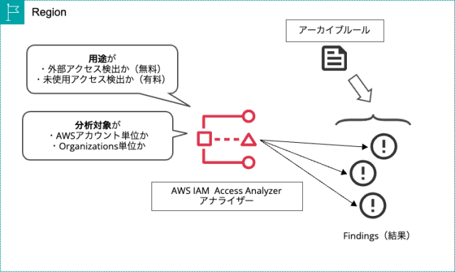 AWS入門ブログリレー2024〜AWS IAM Access Analyzer編〜 | DevelopersIO