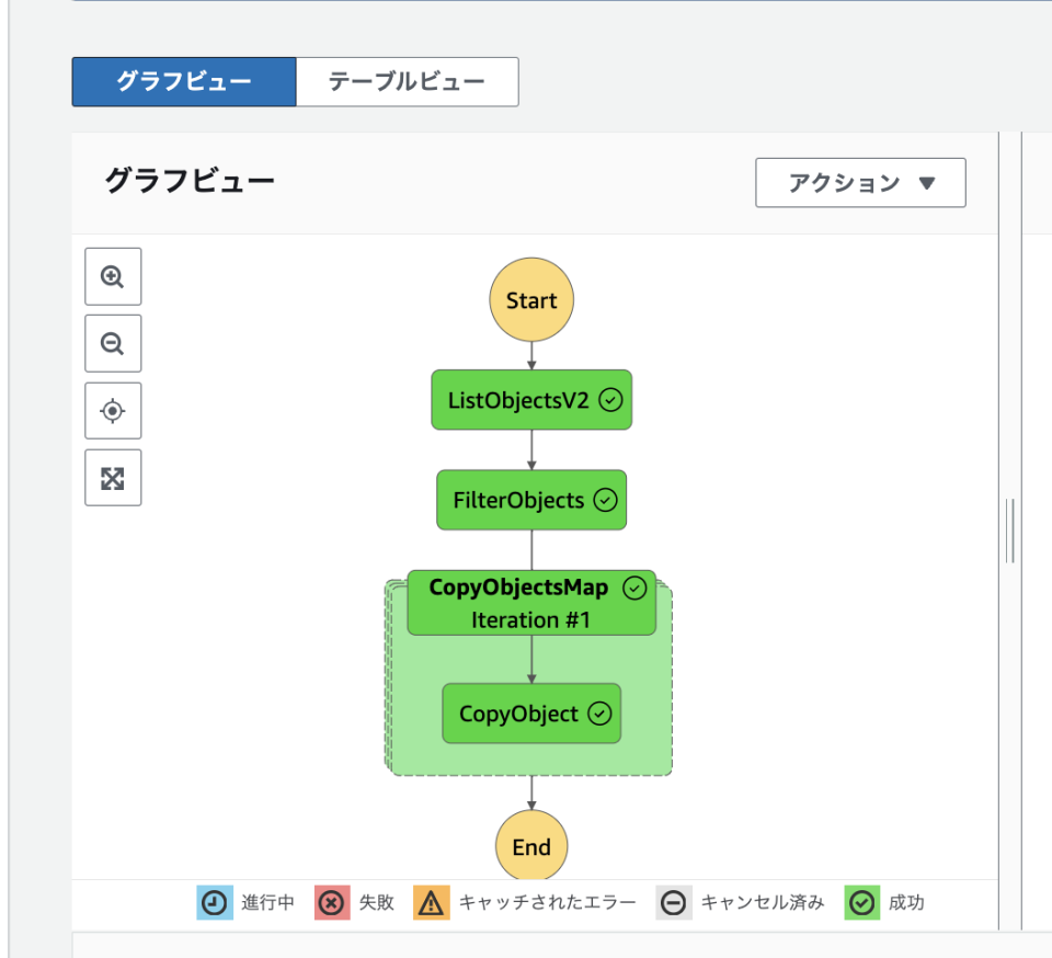 【CDK】Step FunctionsでS3のCOPY Objectを実行 | DevelopersIO