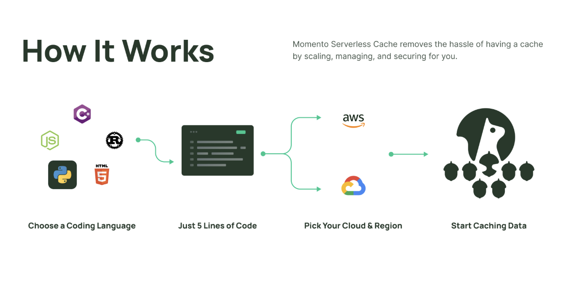 Unveiling Momento Cache: A Guide to Efficient Data Handling. | DevelopersIO
