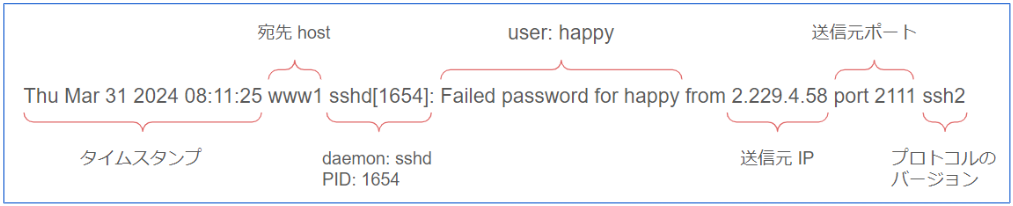 Splunk の CIM (Common Information Model) の使い方と CIM 対応 App について理解する ...