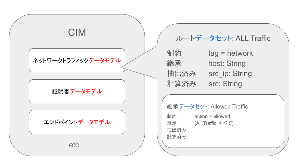 Splunk の CIM (Common Information Model) の使い方と CIM 対応 App について理解する ...
