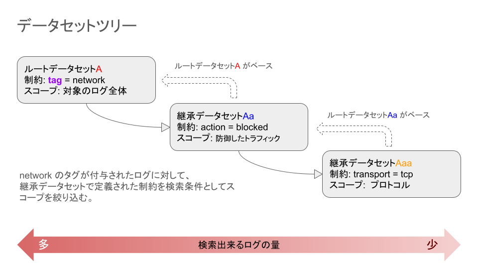 Splunk の CIM (Common Information Model) の使い方と CIM 対応 App について理解する ...
