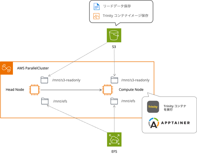 AWS ParallelCluster で Apptainer と Mountpoint for Amazon S3 の組み合わせて Trinity を実行してみた | DevelopersIO