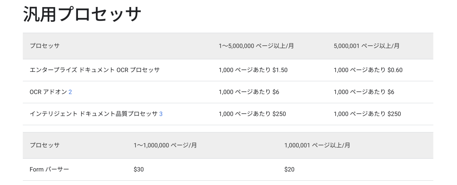 DocumentAIを使ってみた | DevelopersIO