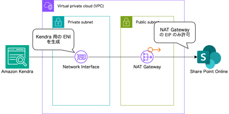 AWS 入門ブログリレー 2024 〜Amazon Kendra編〜 | DevelopersIO