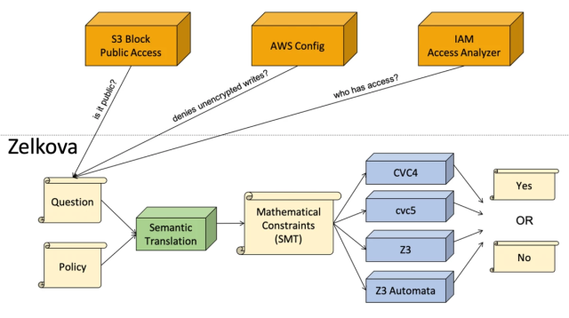 AWS入門ブログリレー2024〜AWS IAM Access Analyzer編〜 | DevelopersIO