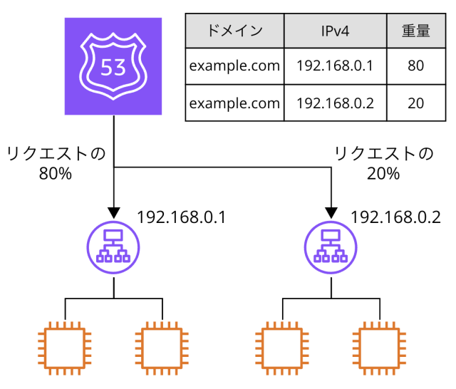 AWS入門ブログリレー2024 〜Amazon Route 53編〜 | DevelopersIO