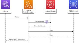 Athena で S3 と MySQL を JOIN する | DevelopersIO