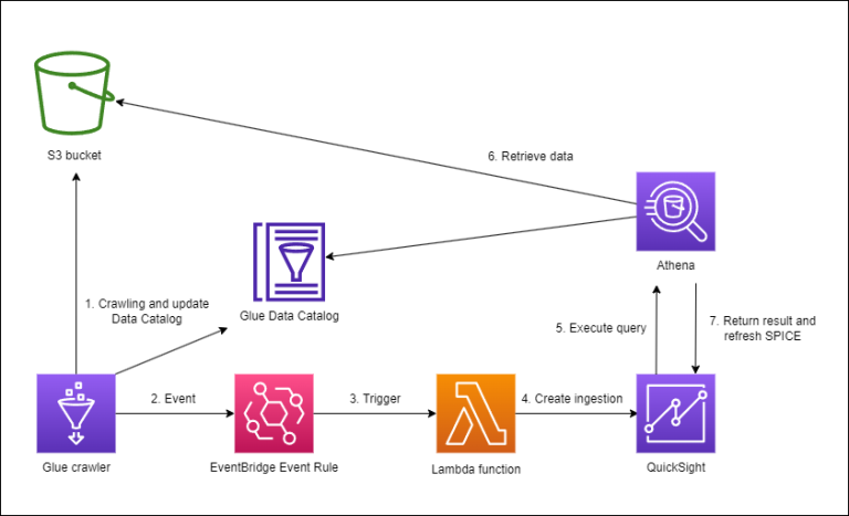 Glue Crawler のクローリングが完了したら Lambda function から QuickSight の SPICE を更新する ...