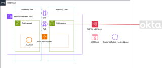 [AWS CDK] ALBとCognitoを使ってOktaをIdPとするSAML認証をしてみた | DevelopersIO