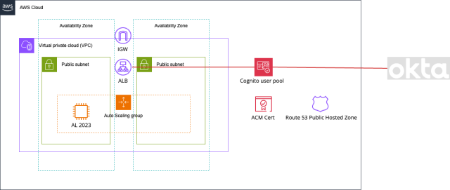 [AWS CDK] ALBとCognitoを使ってOktaをIdPとするSAML認証をしてみた | DevelopersIO