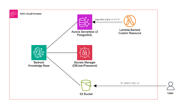 Knowledge Base for Amazon Bedrock (with Aurora)をCloudFormationで実装してみた ...