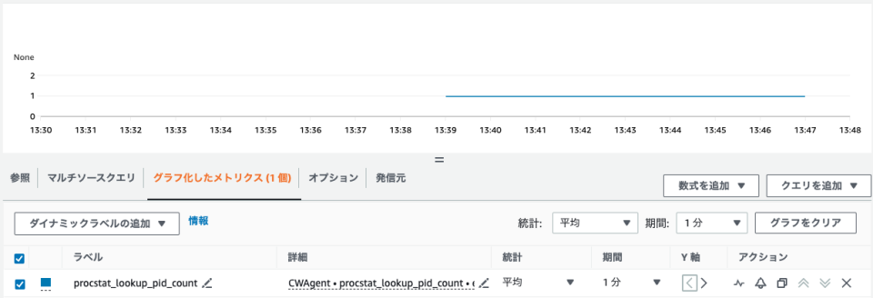 [小ネタ]CloudWatch Agent で Agent 自身のプロセス監視を行なう | DevelopersIO