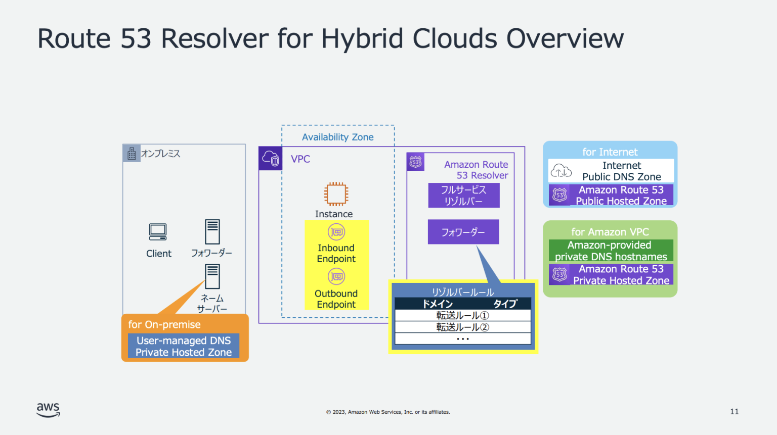 AWS入門ブログリレー2024 〜Amazon Route 53編〜 | DevelopersIO