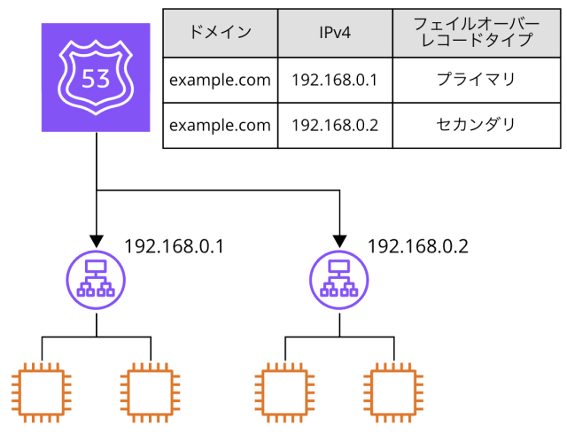 AWS入門ブログリレー2024 〜Amazon Route 53編〜 | DevelopersIO