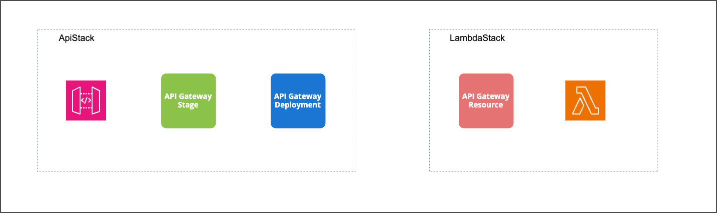 AWS CDKのAPIGateway/Lambdaスタック分割の落とし穴と解消法 | DevelopersIO