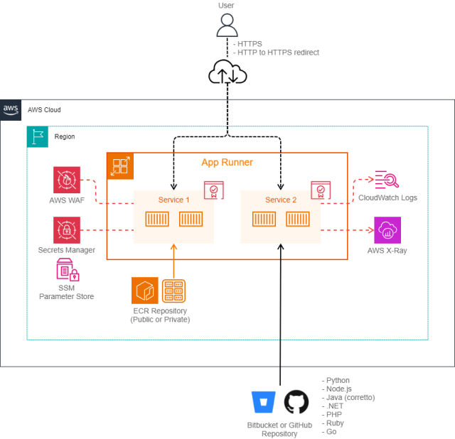 AWS入門ブログリレー2024〜AWS App Runner編〜 | DevelopersIO