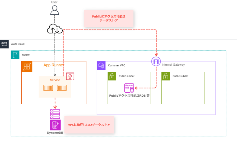 AWS入門ブログリレー2024〜AWS App Runner編〜 | DevelopersIO