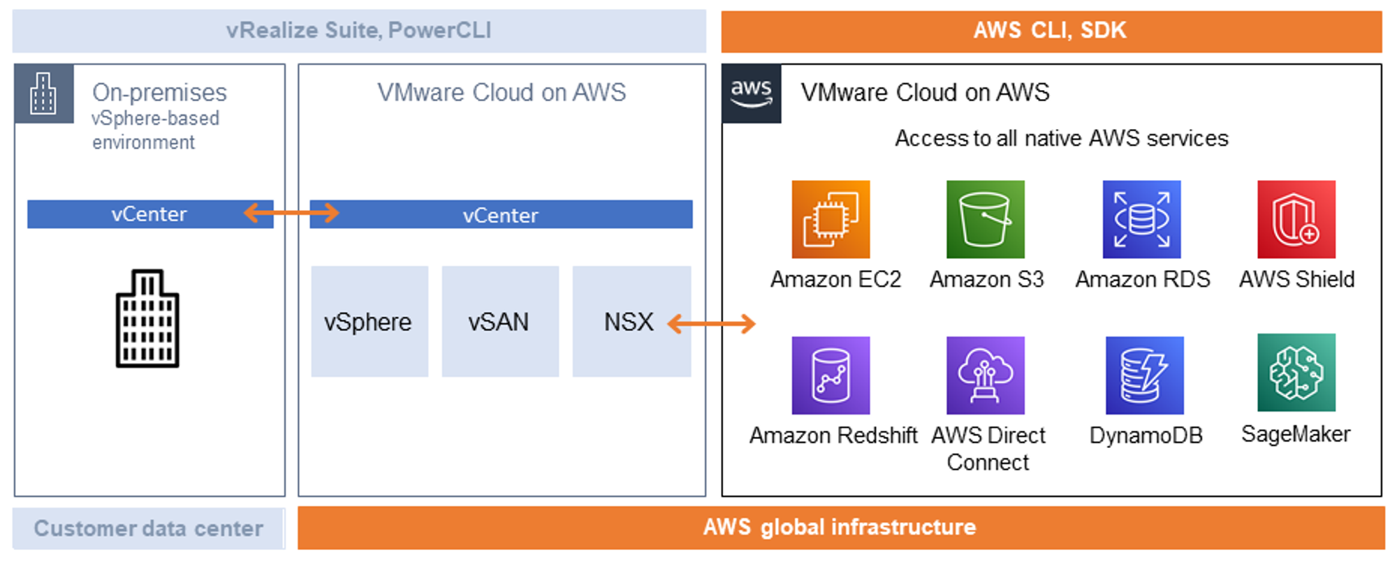 AWS入門ブログリレー2024〜VMware Cloud on AWS編〜 | DevelopersIO