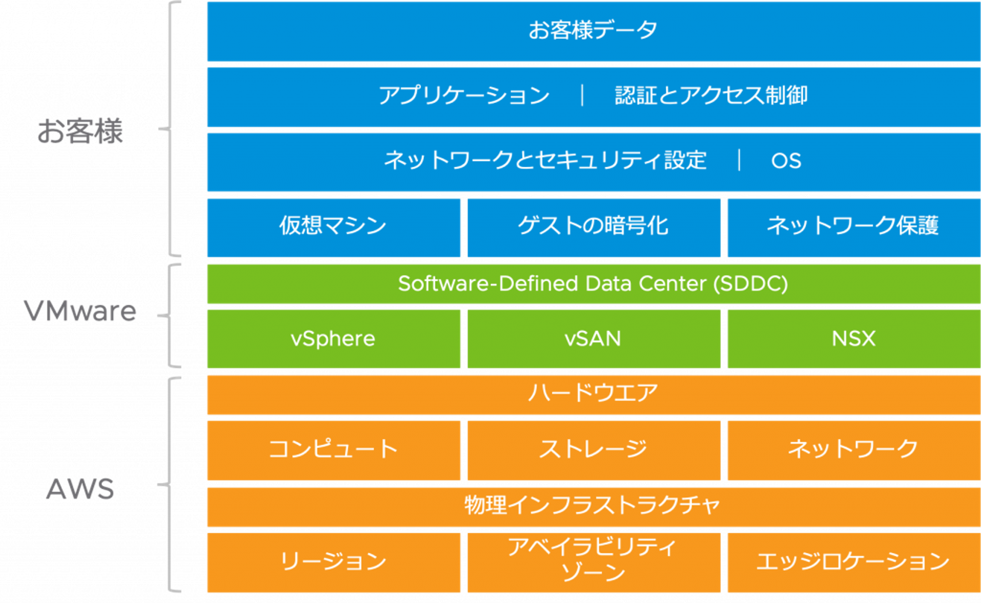 AWS入門ブログリレー2024〜VMware Cloud on AWS編〜 | DevelopersIO