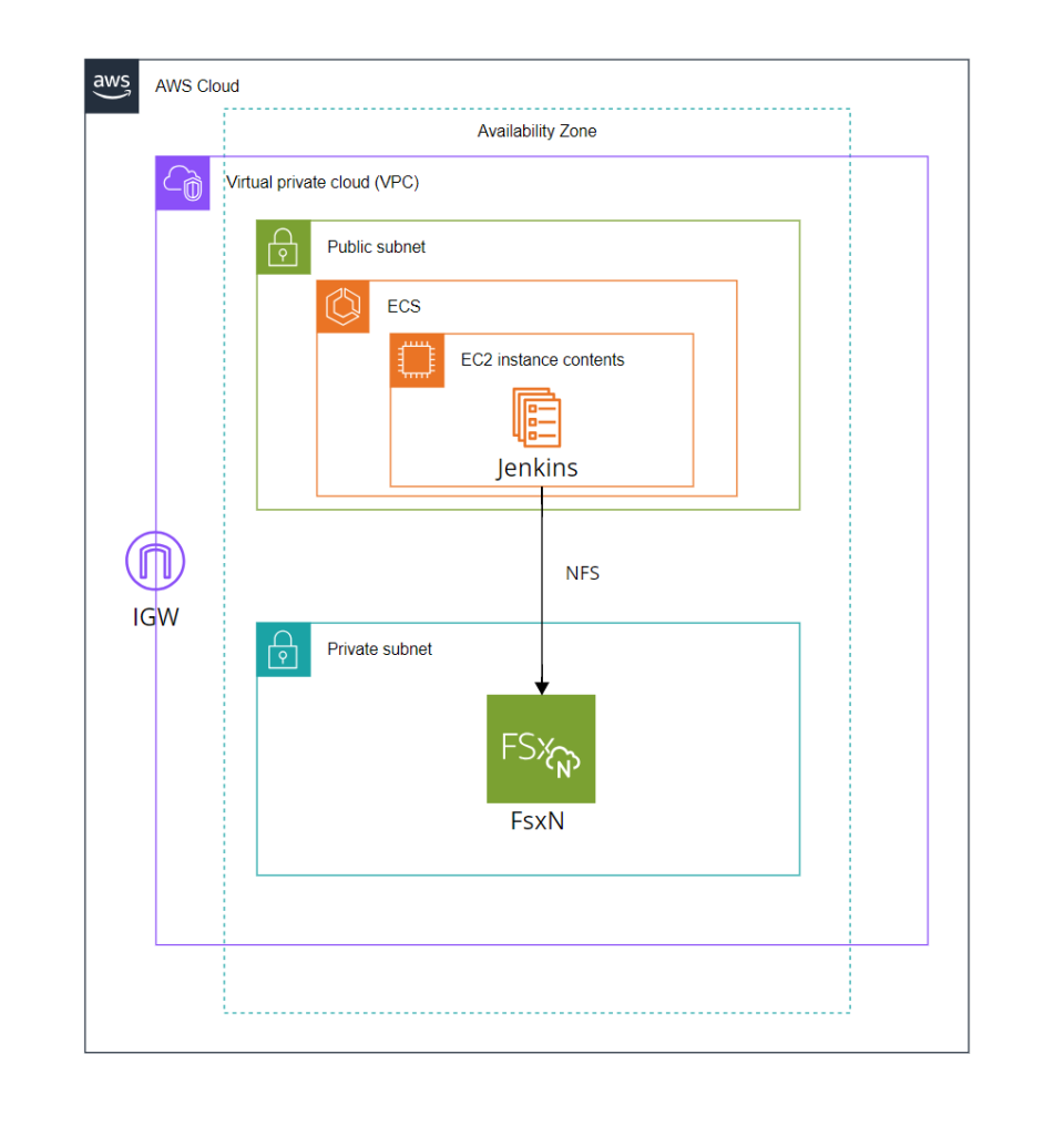 JenkinsをTerraformで構築してみた(ECS on EC2 + Amazon FSx for NetApp ONTAP ...
