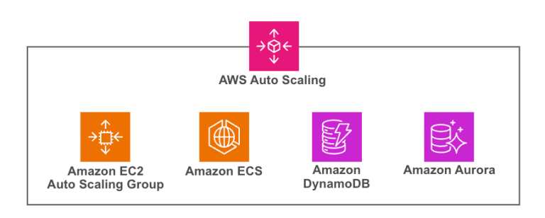 AWS Auto Scaling과 Amazon EC2 Auto Scaling은 무슨 차이일까? | DevelopersIO