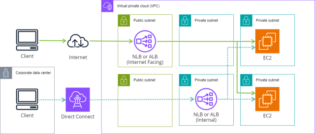 外部公開している NLB 1 台だけでプライベートなアクセス経路も確保する | DevelopersIO