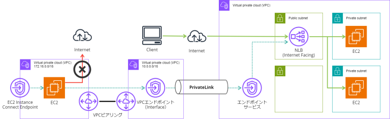 外部公開している NLB 1 台だけでプライベートなアクセス経路も確保する | DevelopersIO