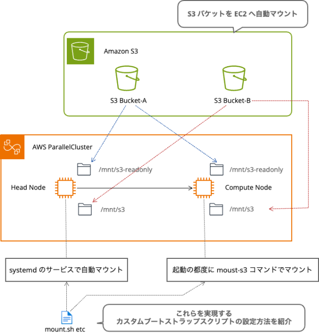 AWS ParallelCluster Ubuntu 22.04 で Mountpoint for Amazon S3 を使ってヘッドノードとコンピュートノードに S3 バケットを自動マウント ...