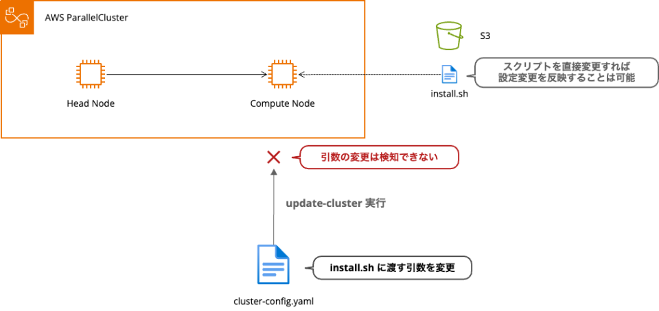 AWS ParallelCluster OnNodeConfigured セクションの Args を変更してもクラスターの更新をかけられないときに検討したこと | DevelopersIO