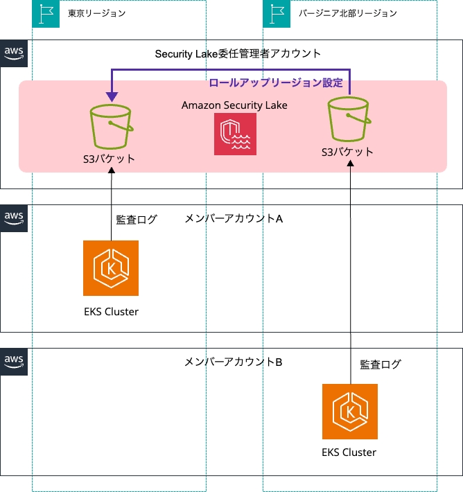 [アップデート]Amazon Security LakeでEKS監査ログが取得できるようになりました | DevelopersIO