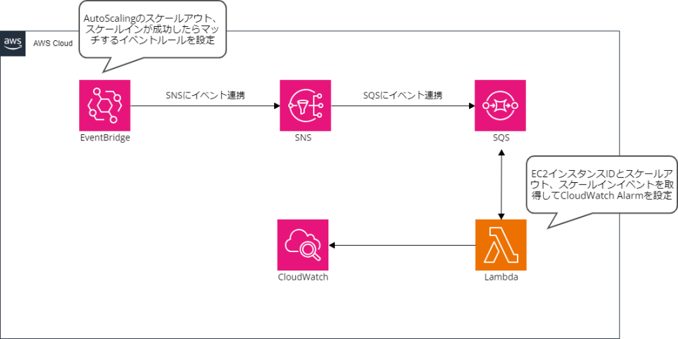 AutoScalingで管理されているEC2に自動的にCloudWatch Alarmを設定するLambda関数を作成してみた | DevelopersIO