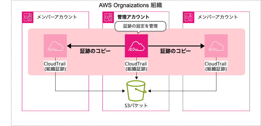 AWS入門ブログリレー2024〜AWS CloudTrail編〜 | DevelopersIO