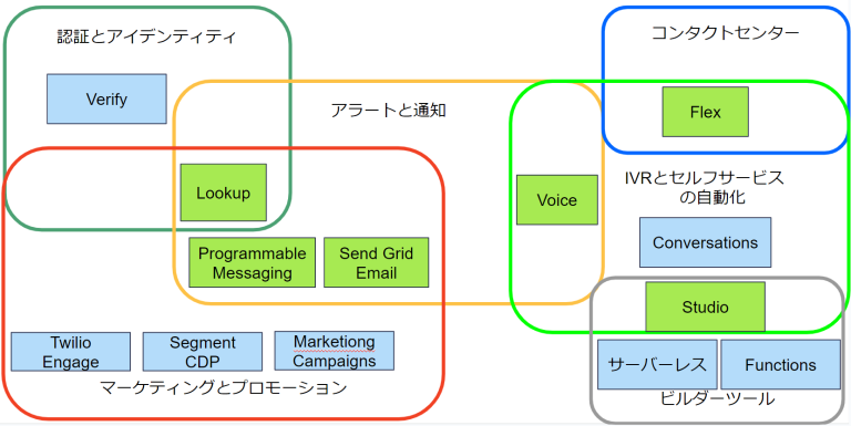 初心者目線でTwilioの全体像をまとめてみました | DevelopersIO