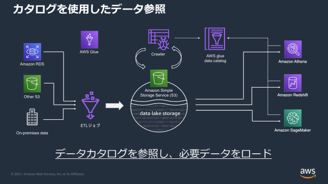 AWS入門ブログリレー2024〜AWS Glue編〜 | DevelopersIO