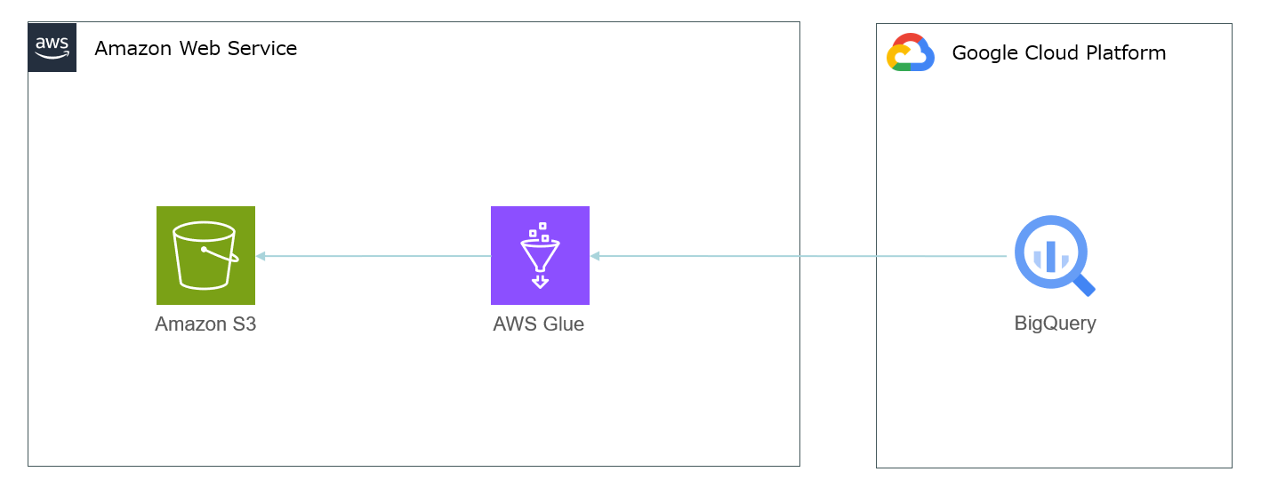 AWS Glue for Apache Spark ネイティブ接続を使用して BigQuery のデータを Amazon S3 に転送する | DevelopersIO
