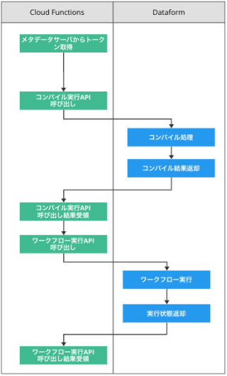 Cloud FunctionsからDataformワークフローを起動してみた | DevelopersIO