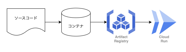 Cloud Runのチュートリアルを試してみた | DevelopersIO