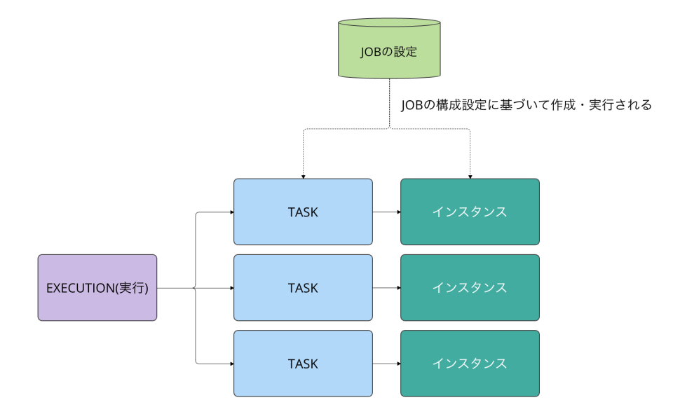 Cloud Run ジョブについて調査してみた(基礎編) | DevelopersIO