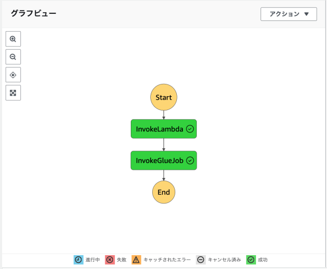 Lambda+Glue+Step Functionsの構成をAWS CDKでデプロイしてみた | DevelopersIO