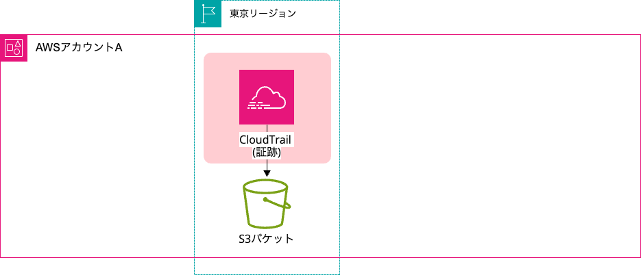 AWS入門ブログリレー2024〜AWS CloudTrail編〜 | DevelopersIO