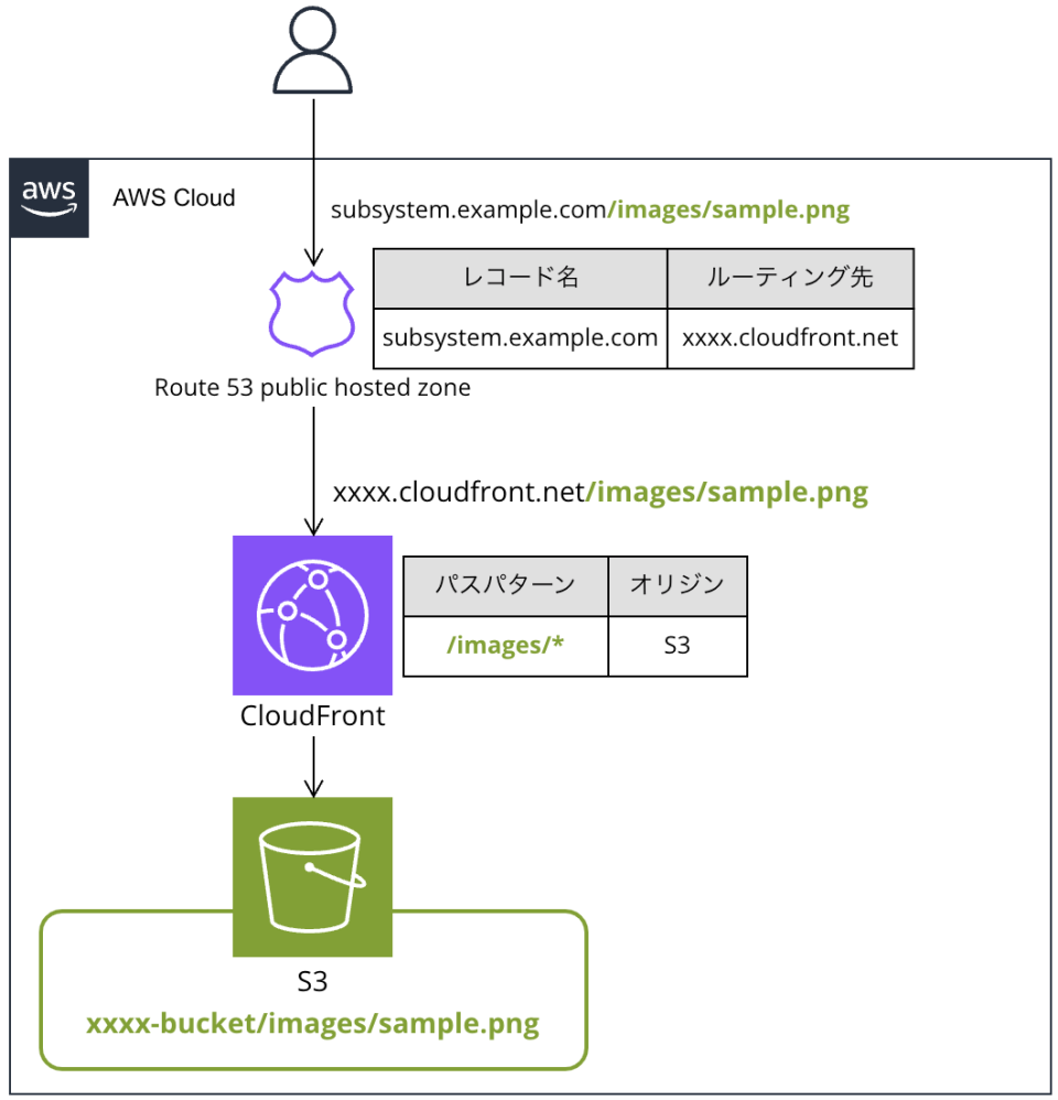 Amazon CloudFrontディストリビューションに、Amazon Route 53で管理しているドメインを割り当ててみた | DevelopersIO