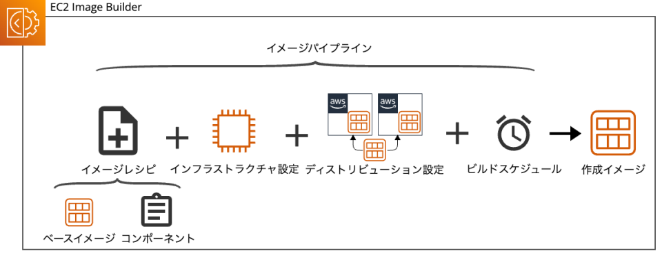 AWS入門ブログリレー2024〜EC2 Image Builder 編〜 | DevelopersIO