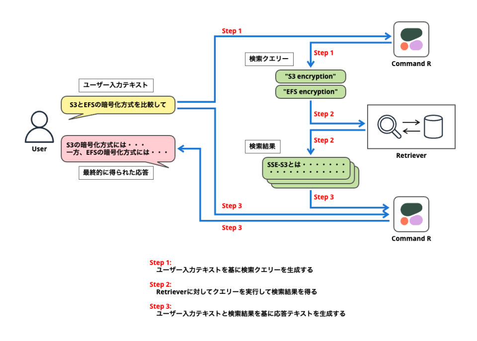[アップデート] Amazon Bedrockで新モデル「Cohere Command R/R+」が利用可能になったので、RAGで使ってみた | DevelopersIO