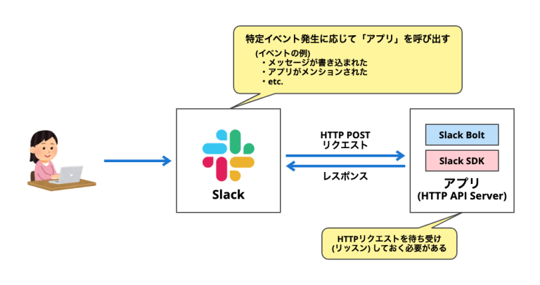 Amazon BedrockとSlackで生成AIチャットボットアプリを作る (その2：Lambda＋API Gatewayで動かす) | DevelopersIO