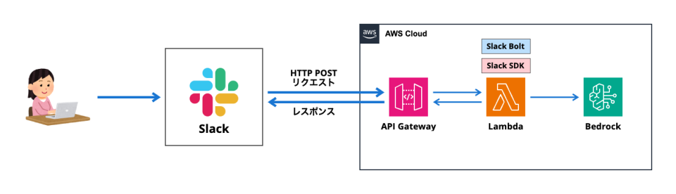 Amazon BedrockとSlackで生成AIチャットボットアプリを作る (その2：Lambda＋API Gatewayで動かす) | DevelopersIO