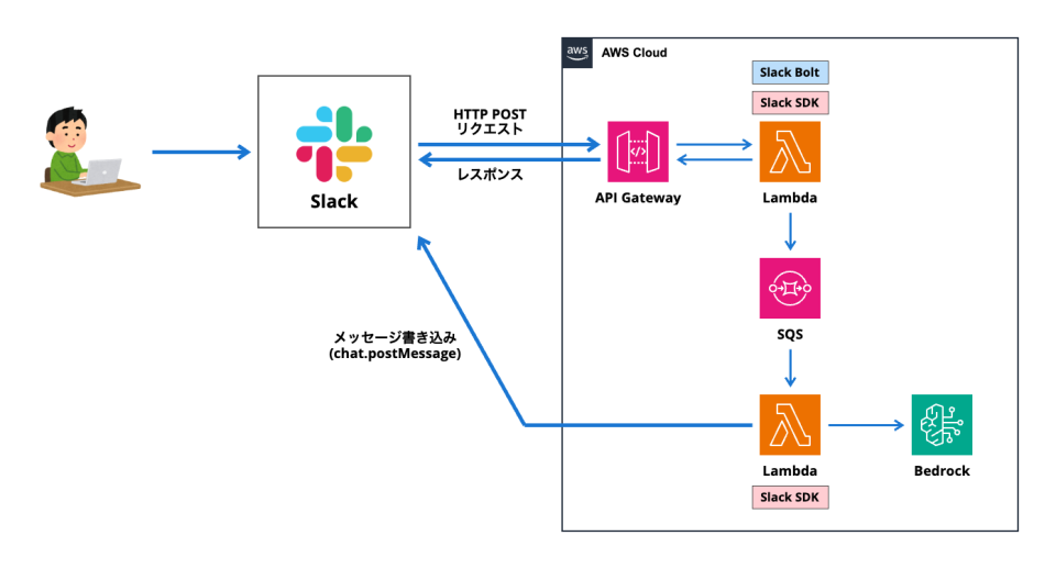 Amazon BedrockとSlackで生成AIチャットボットアプリを作る (その2：Lambda＋API Gatewayで動かす) | DevelopersIO
