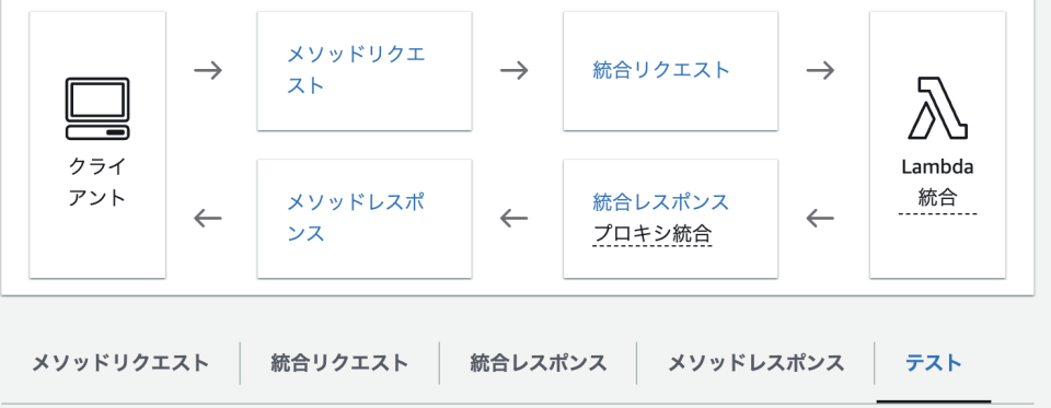 【CDK】API Gateway + Lambdaプロキシ統合にCORS設定を追加する方法 | DevelopersIO