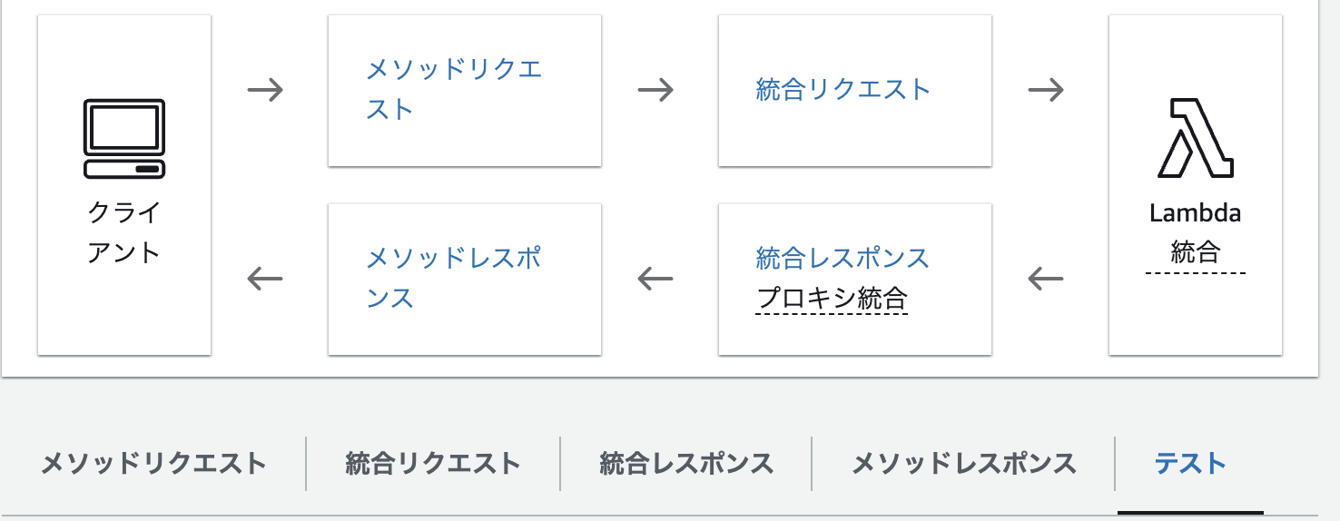 【CDK】API Gateway + Lambdaプロキシ統合にCORS設定を追加する方法 | DevelopersIO