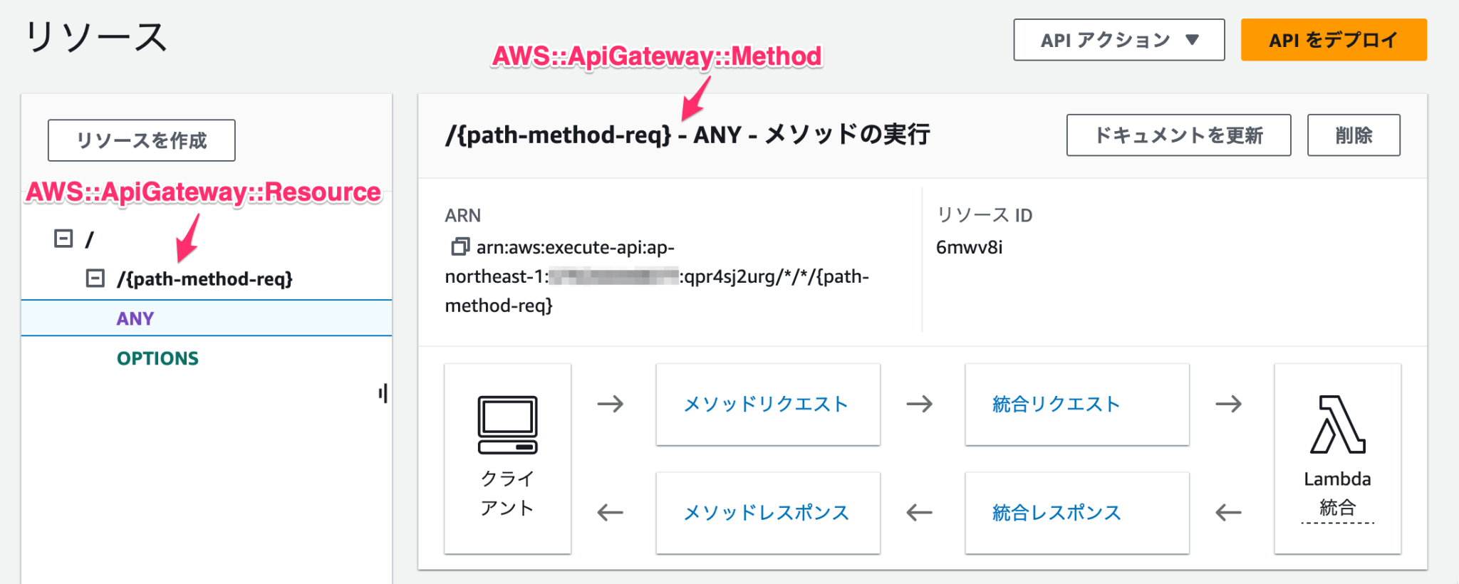API GatewayをCloudFormationで構築したら、マネコンとの項目の関連がわからなすぎたので、二度と調べなくていいようにまとめ ...